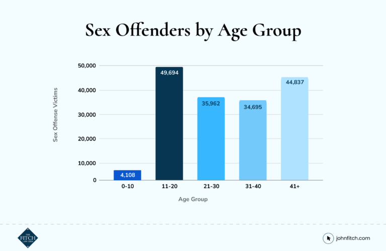 Sex Offense Study 2025: Worst States and Statistics | No Fee Unless We Win