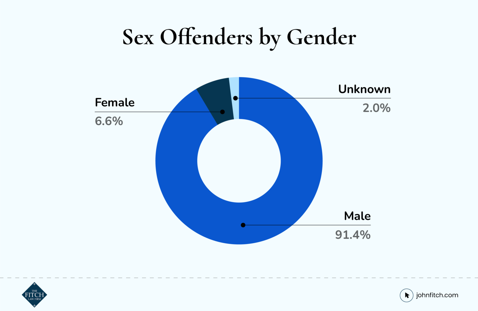 Sex Offense Study 2025: Worst States and Statistics | No Fee Unless We Win