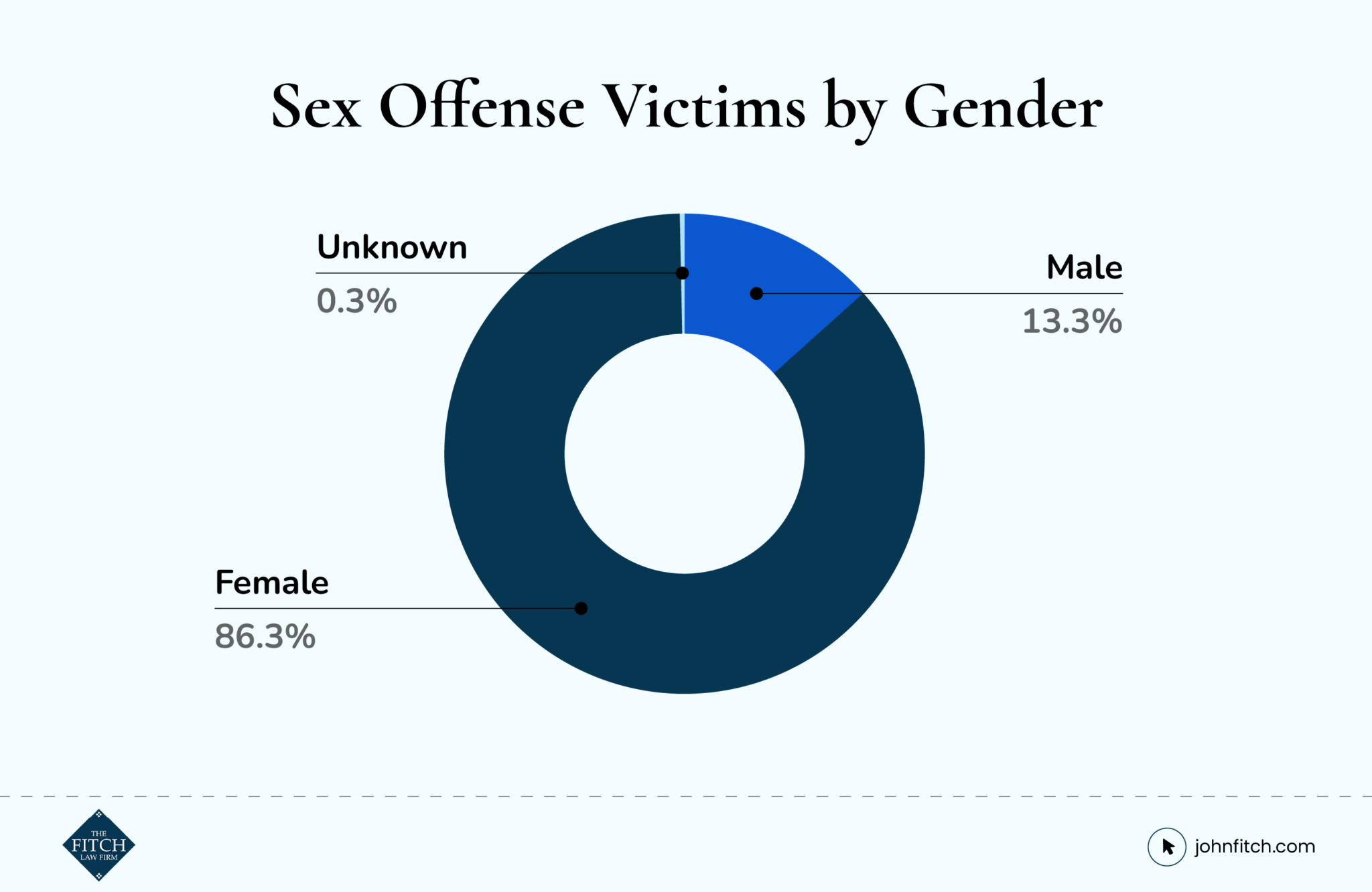 Sex Offense Study 2025: Worst States and Statistics | No Fee Unless We Win
